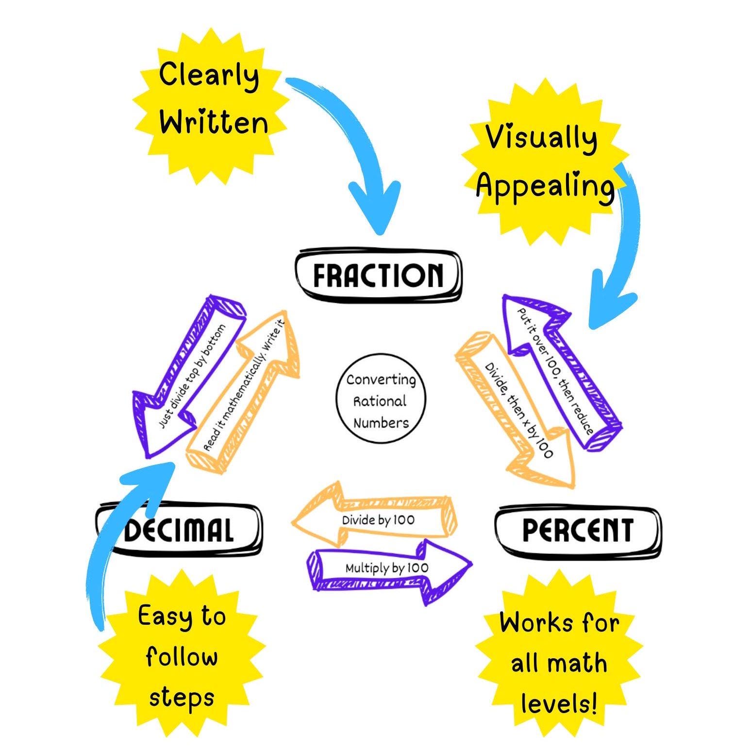Math Study Guide, Cheat Sheet, Math Class, Fractions, Decimals ...