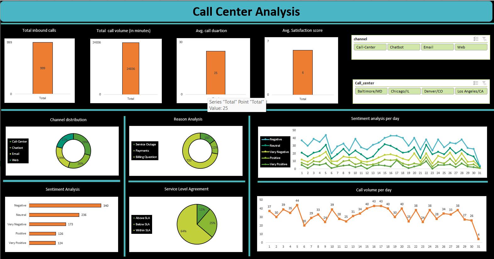 Call Center Analysis Dashboard Excel Template | Customer Service Performance Tracker - Etsy