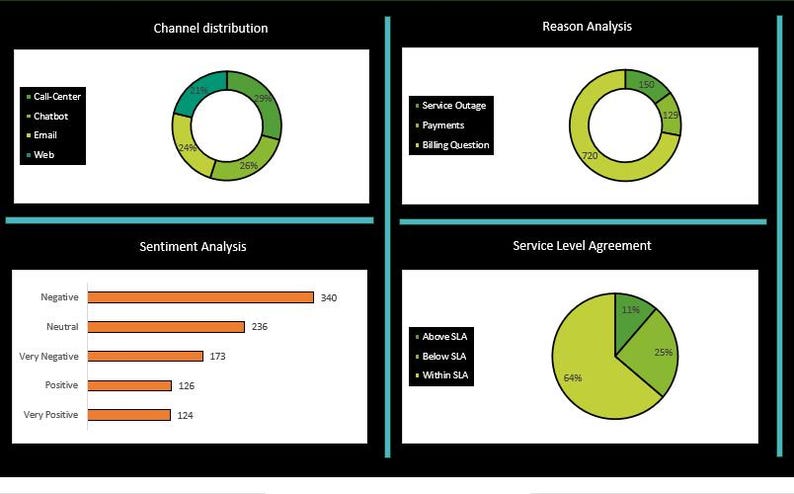 Call Center Analysis Dashboard Excel Template | Customer Service ...