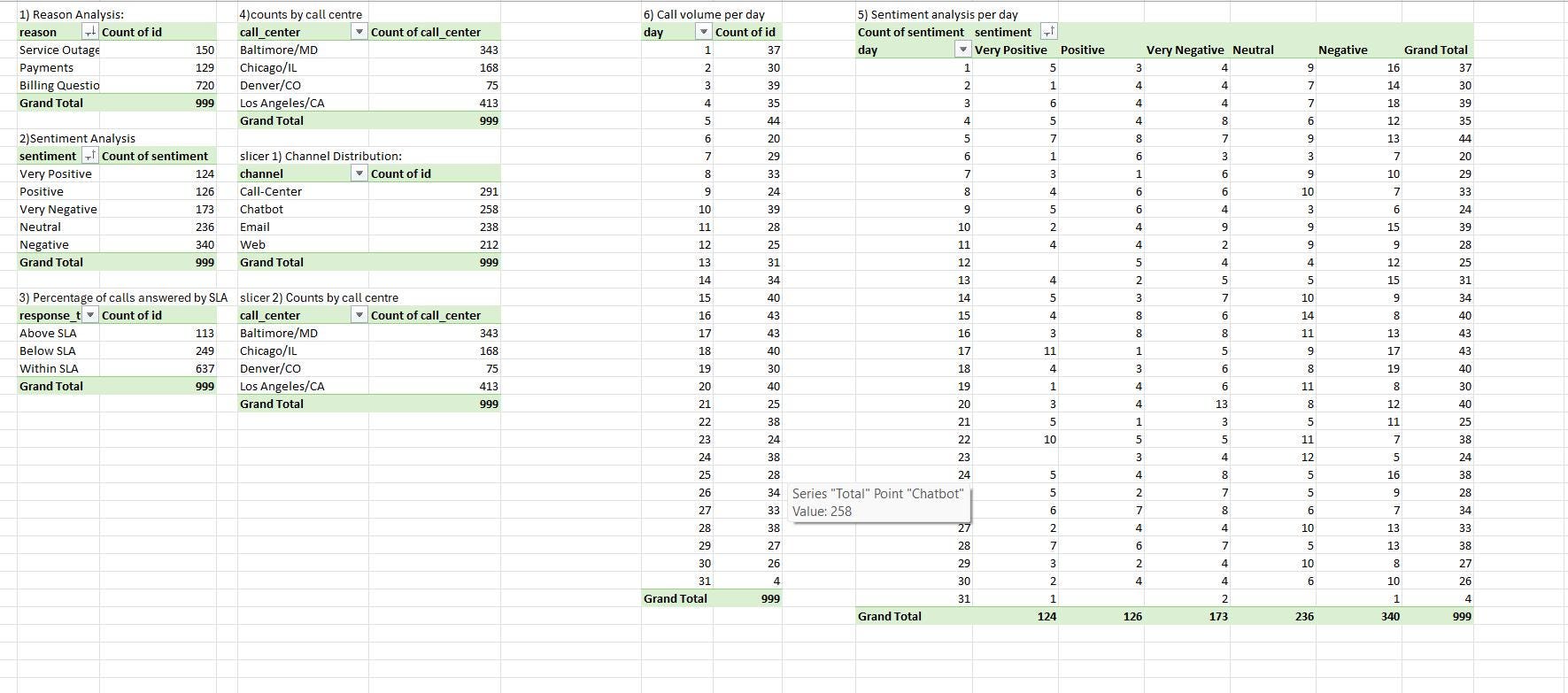 Call Center Analysis Dashboard Excel Template | Customer Service ...