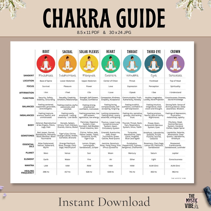 Chakras and Mudras Poster - Etsy