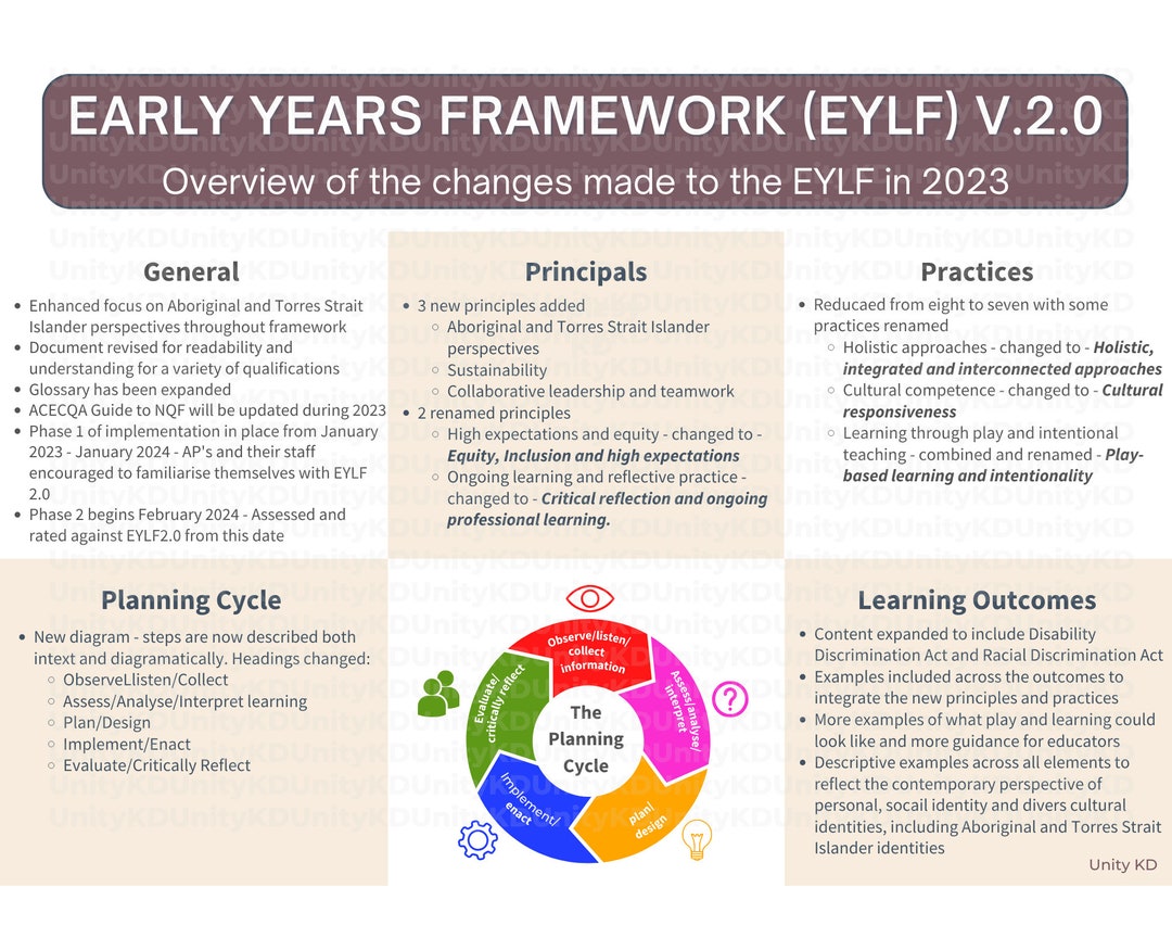 EYLF V2.0 New Early Years Learning Framework Update NSW - Etsy EYLF V2.0 New Early Years Learning Framework Update NSW - Etsy