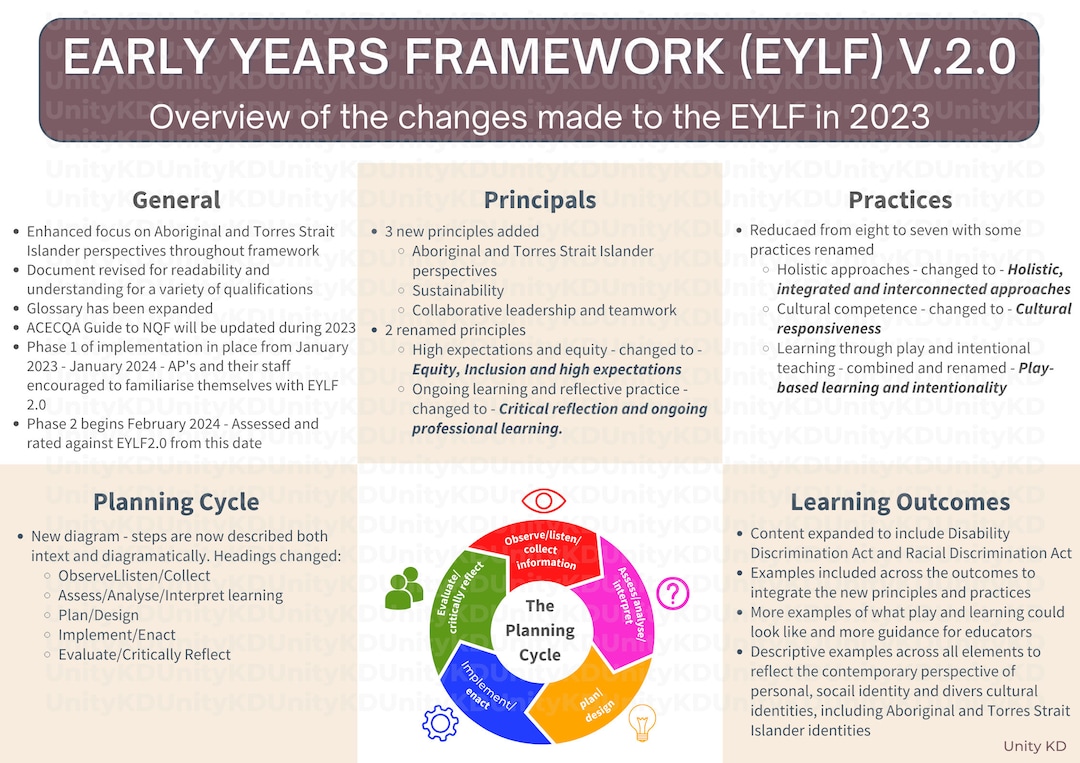 EYLF V2.0 New Early Years Learning Framework Update NSW - Etsy Australia