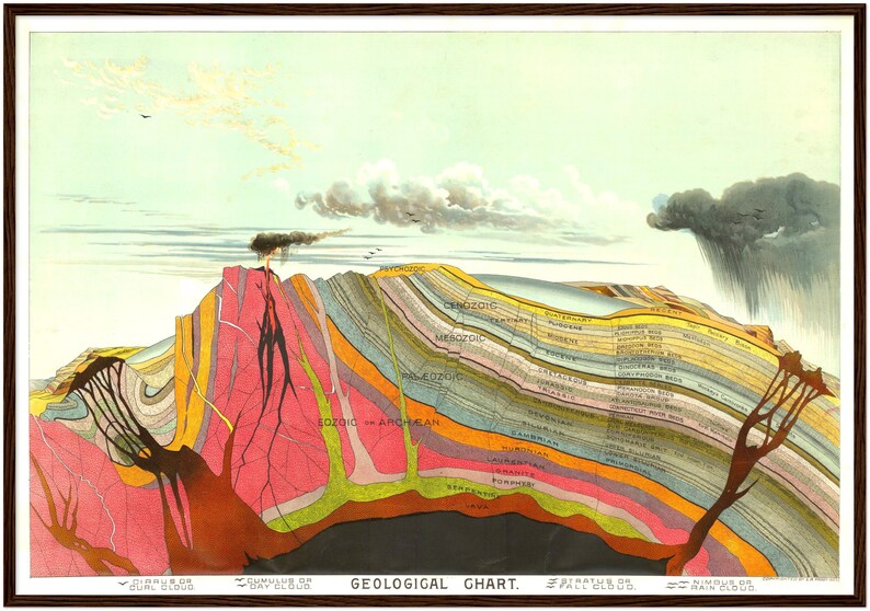 Vintage Geology Chart Print, 19th Century Educational Poster - Etsy