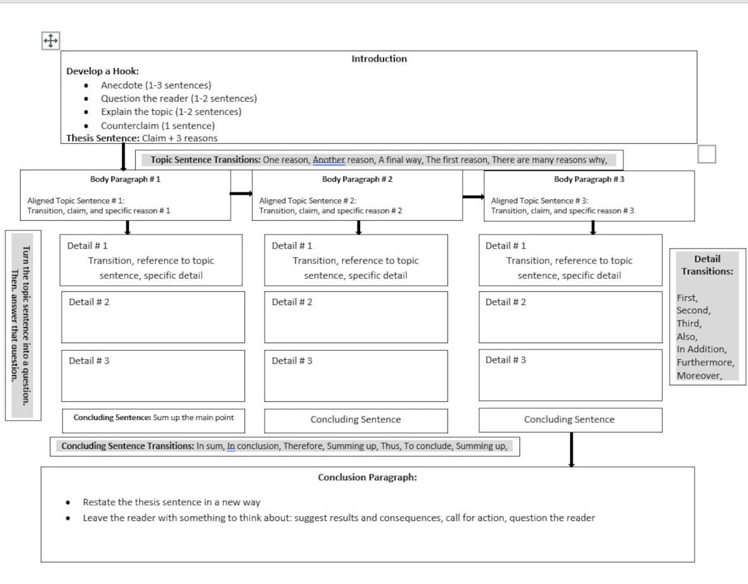 Essay Flow Chart- A Visual Guide, Sentence by Sentence, to Create a 5 ...