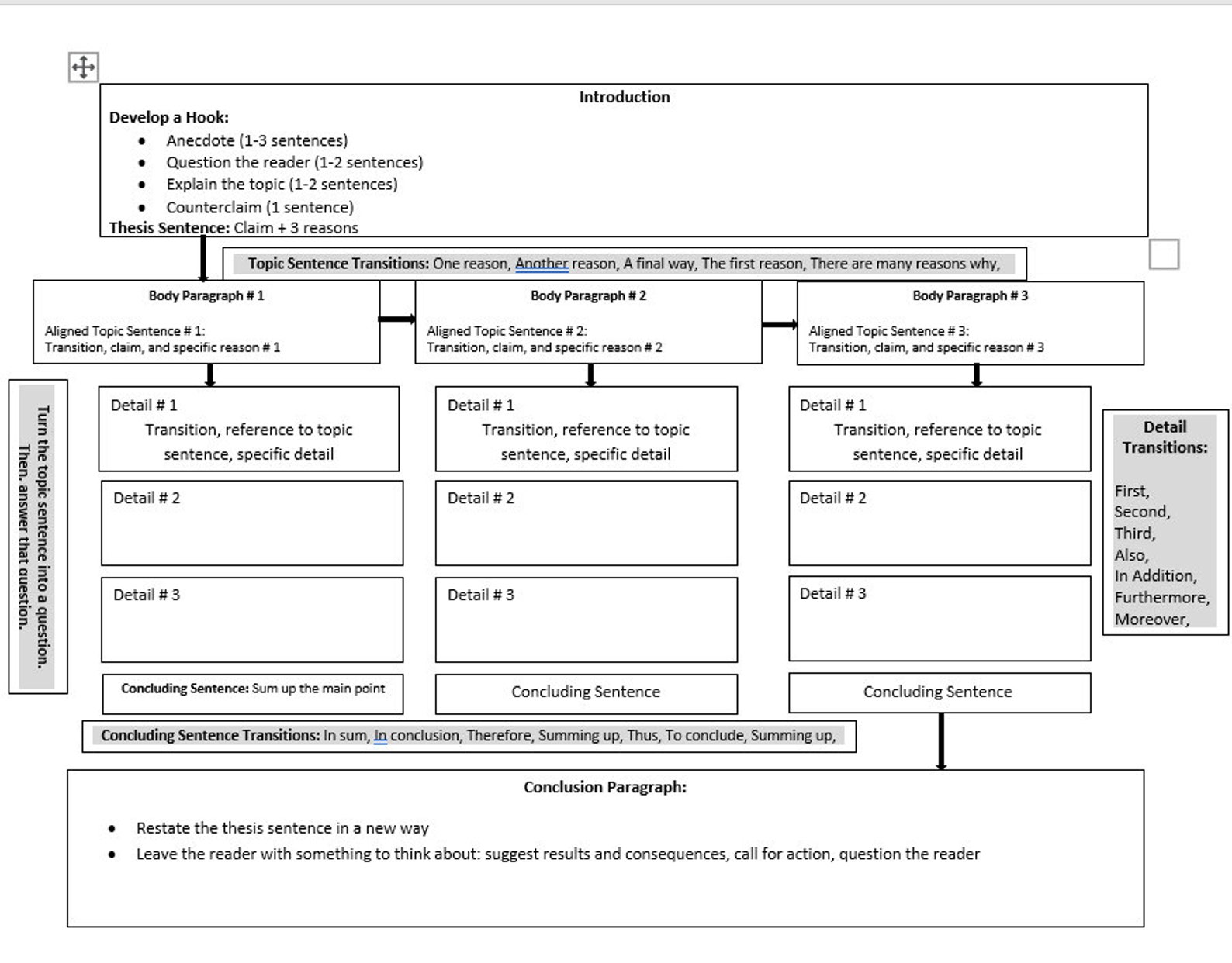 Essay Flow Chart- A Visual Guide, Sentence by Sentence, to Create a 5 ...