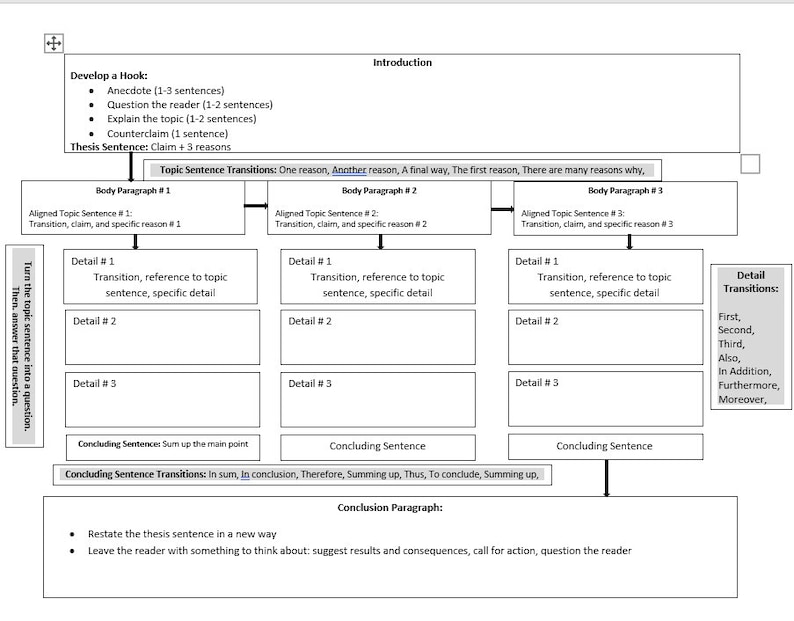 Essay Flow Chart- A Visual Guide, Sentence by Sentence, to Create a 5 ...