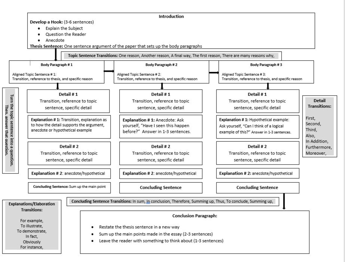 Essay Flow Chart- A Visual Guide to Creating a 5 Paragraph Essay ...