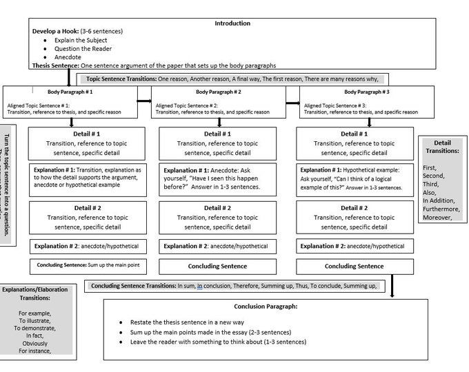 Essay Flow Chart- A Visual Guide to Creating a 5 Paragraph Essay ...