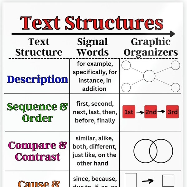 Text Structure Anchor Chart - Etsy