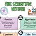 Scientific Method Anchor Chart, Steps of Science Experiment Poster ...