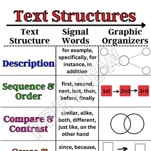 Text Structures Anchor Chart, Text Structures Reading Anchor Chart ...