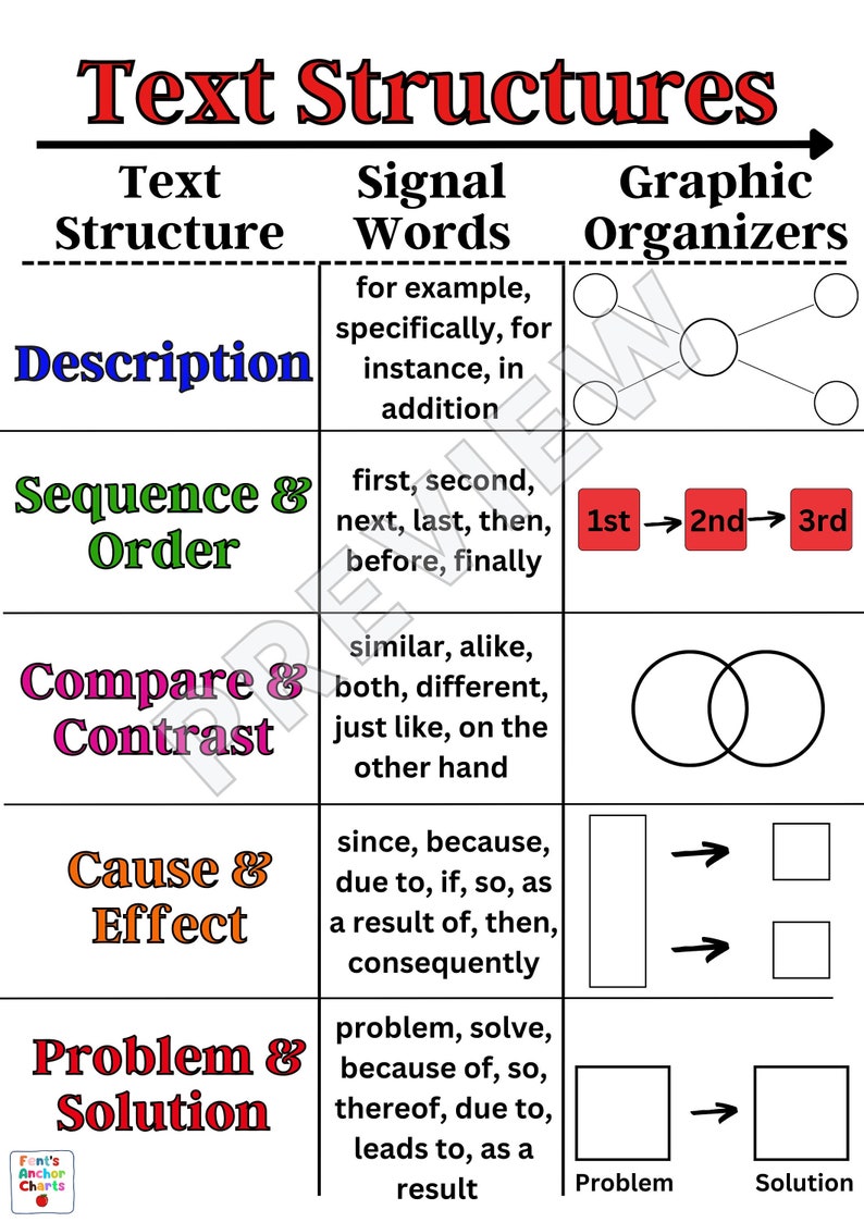 Text Structures Anchor Chart, Text Structures Reading Anchor Chart ... Text Structures Anchor Chart, Text Structures Reading Anchor Chart ...