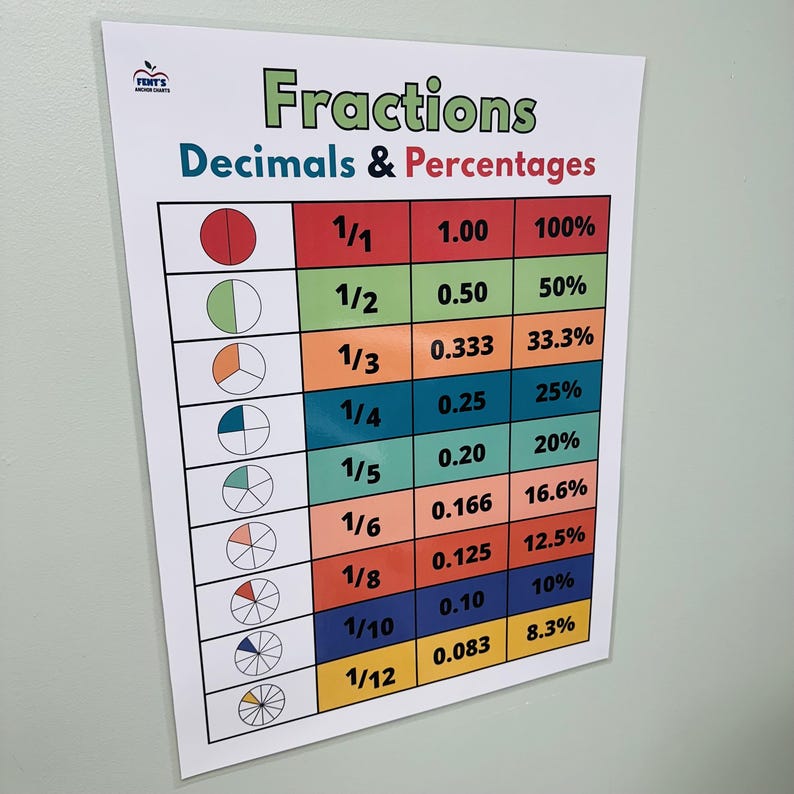 Fractions Decimals Percentages Anchor Chart, Fractions Poster, Decimals ...