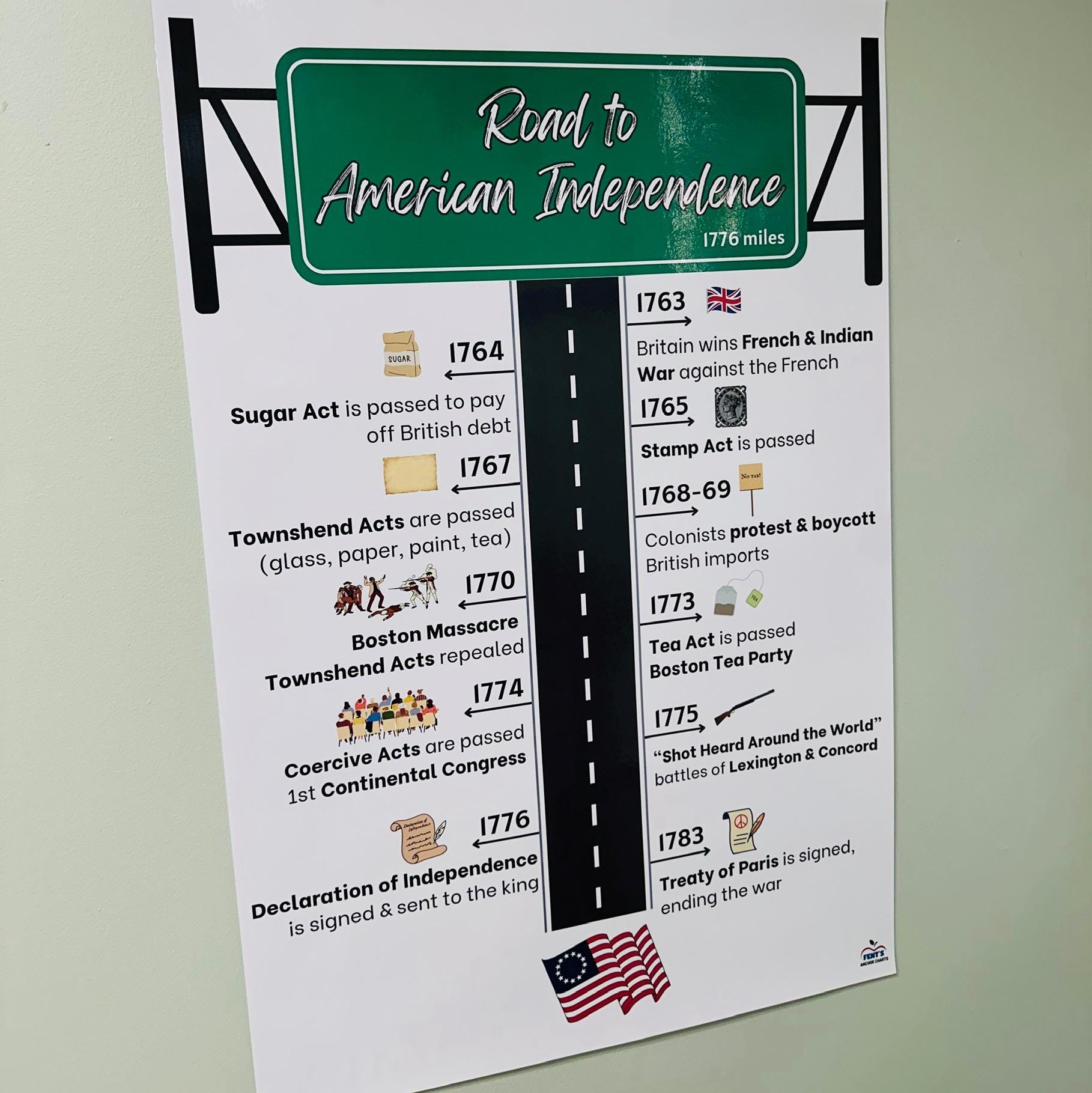 Revolutionary War Causes Timeline, American Revolution Poster, US ...