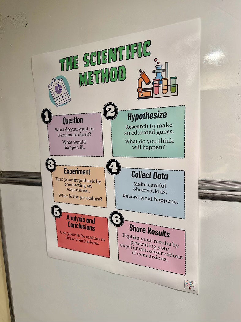 Scientific Method Anchor Chart, Steps of Science Experiment Poster ...