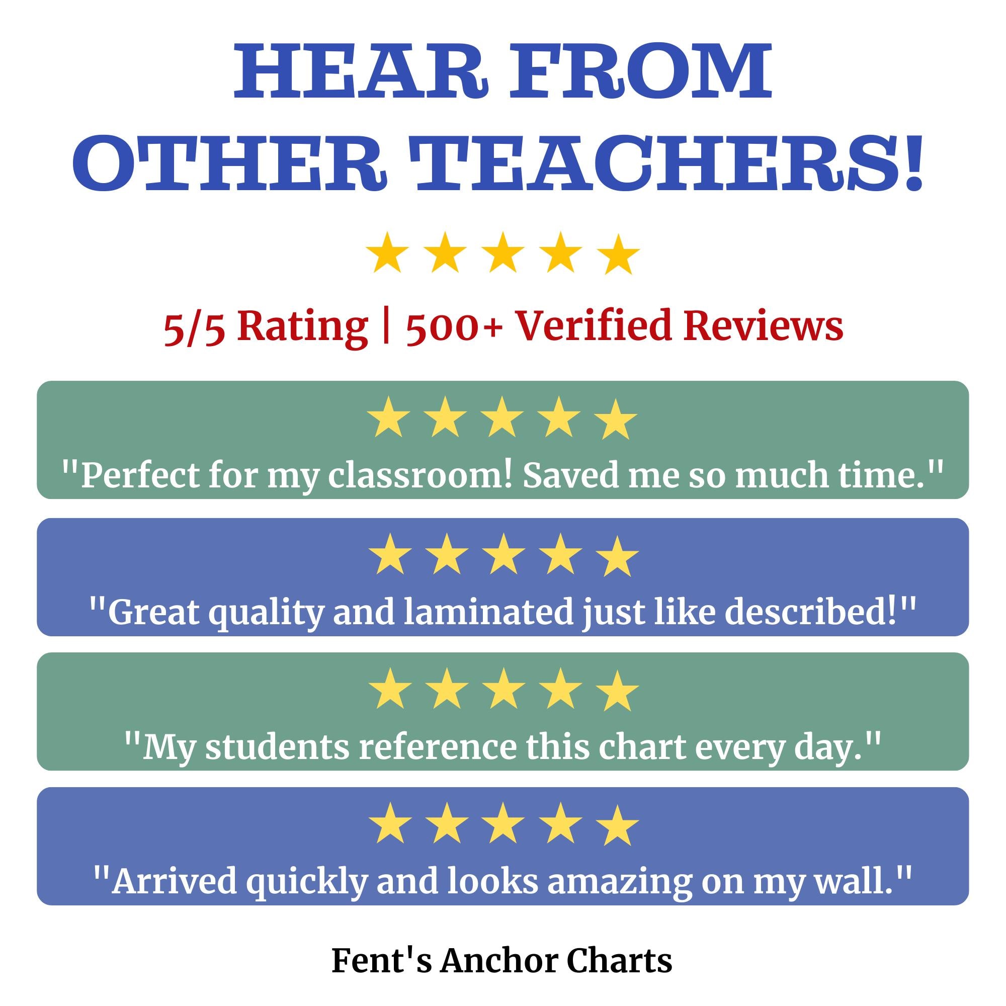 Writing Process Laminated Anchor Chart | ELA Classroom Decor | Writing ...