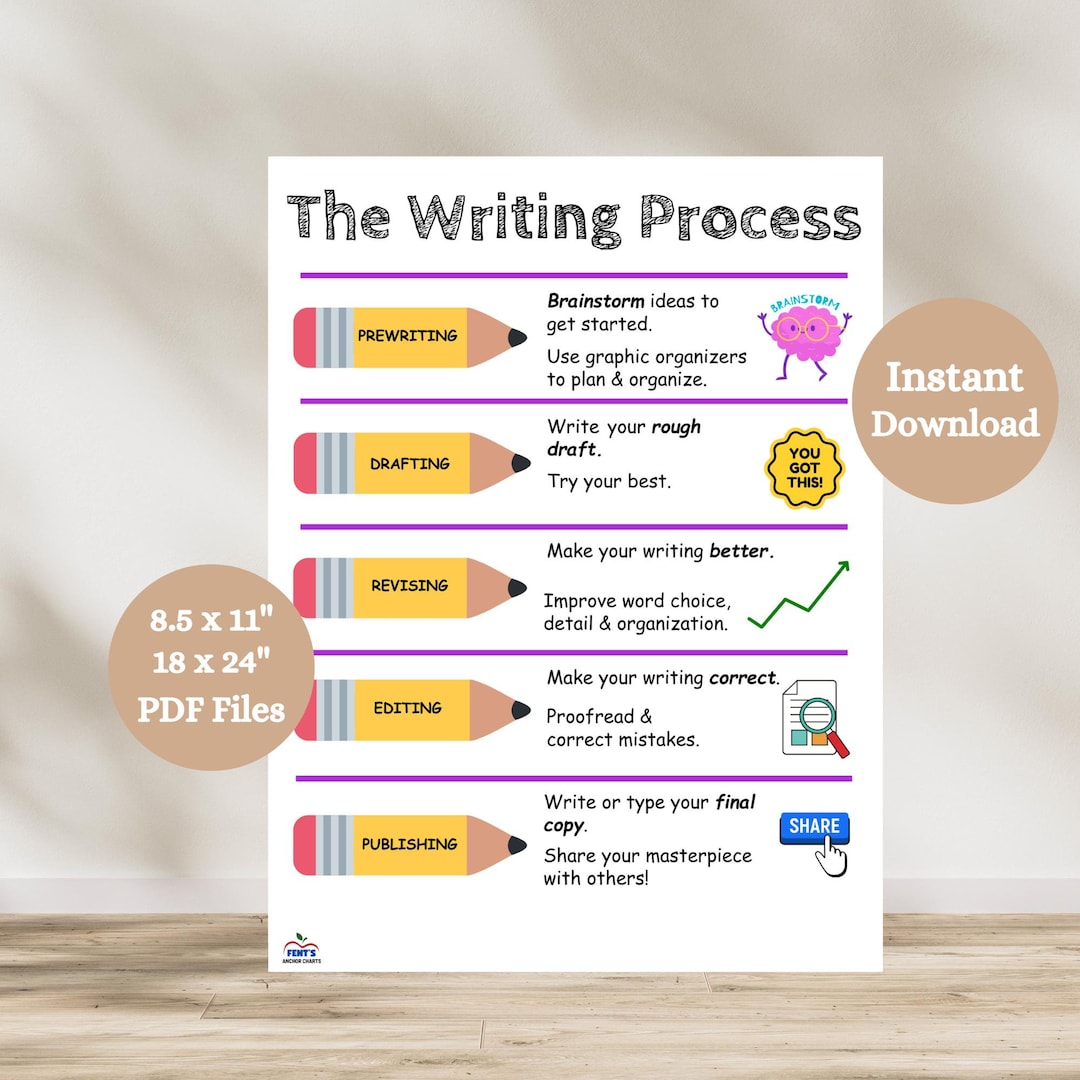 Writing Process Anchor Chart, Steps to Writing Poster, Writing Support ...