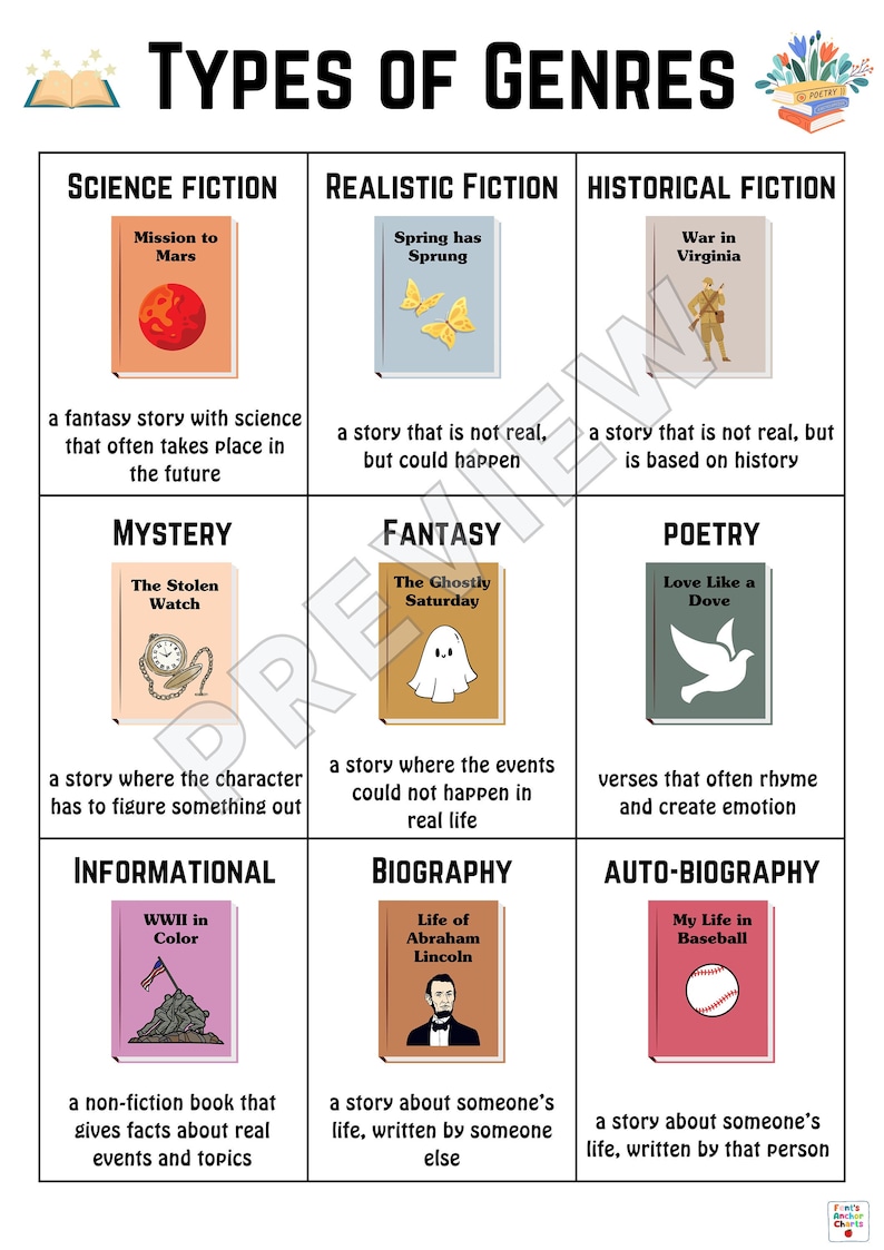 Types of Genres Anchor Chart, Literary Genre Poster, Elementary Reading ...