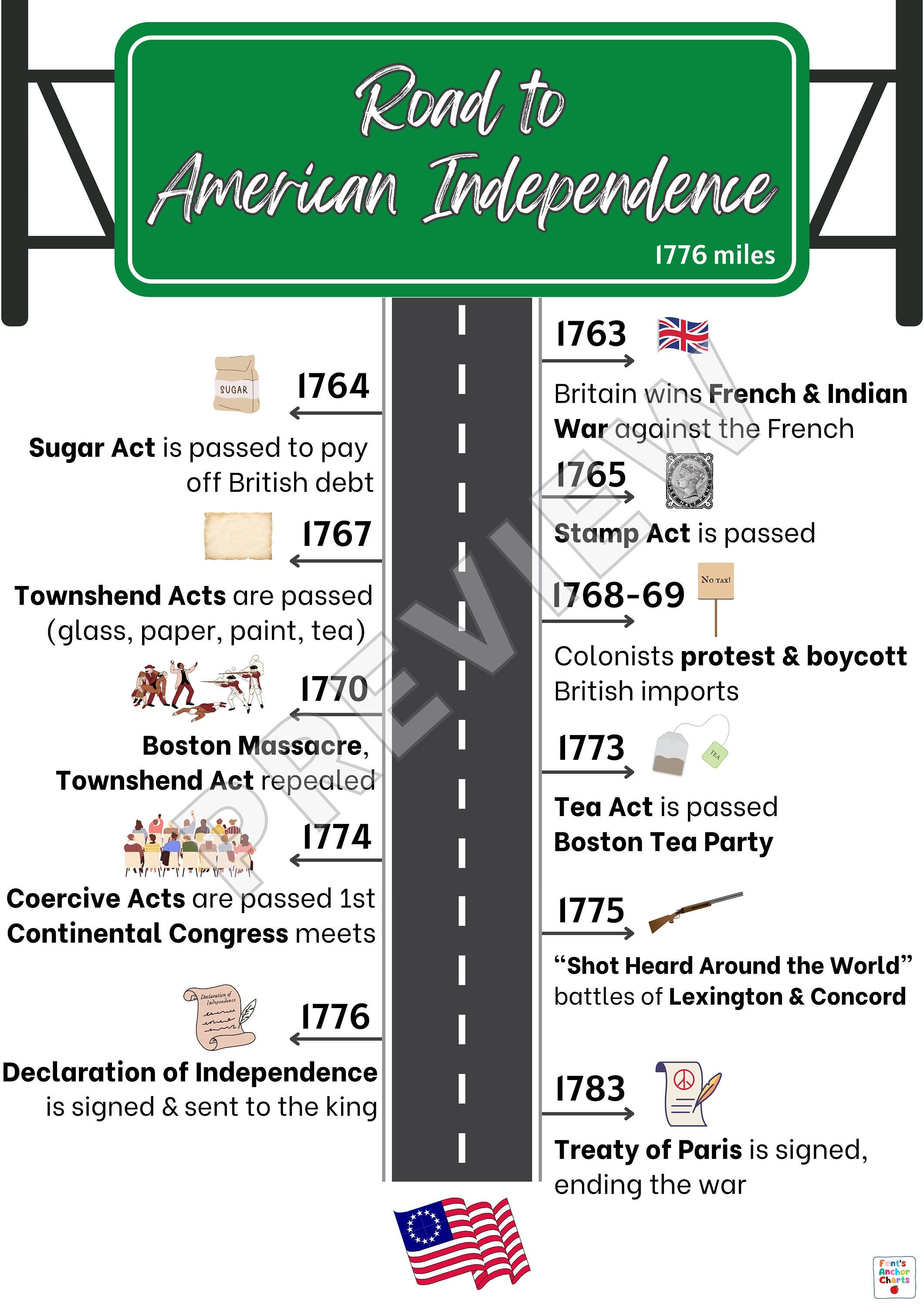 American Revolution Timeline Poster, Revolutionary War Timeline Poster ...