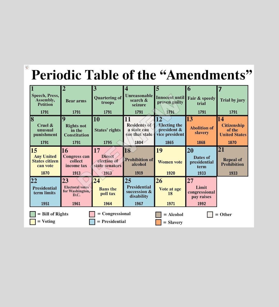 US Amendments Anchor Chart, Periodic Table of Amendments, Bill of ...