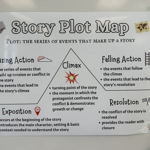 Story Plot Map Anchor Chart, Elements of Plot Anchor Chart, Event Sequencing Anchor Chart, Plot ...