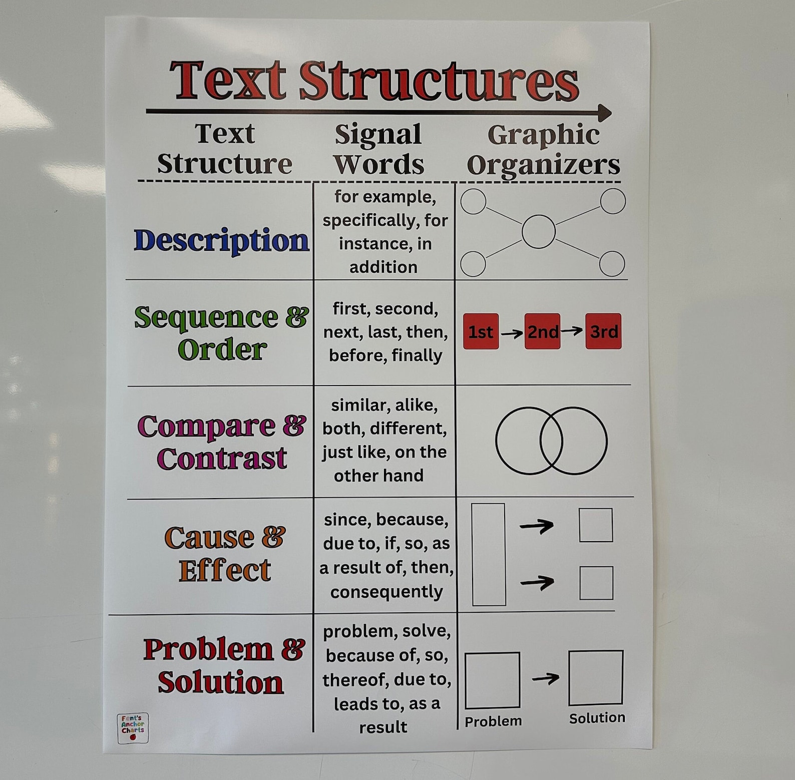 Text Structures Anchor Chart, Text Structures Reading Anchor Chart ...