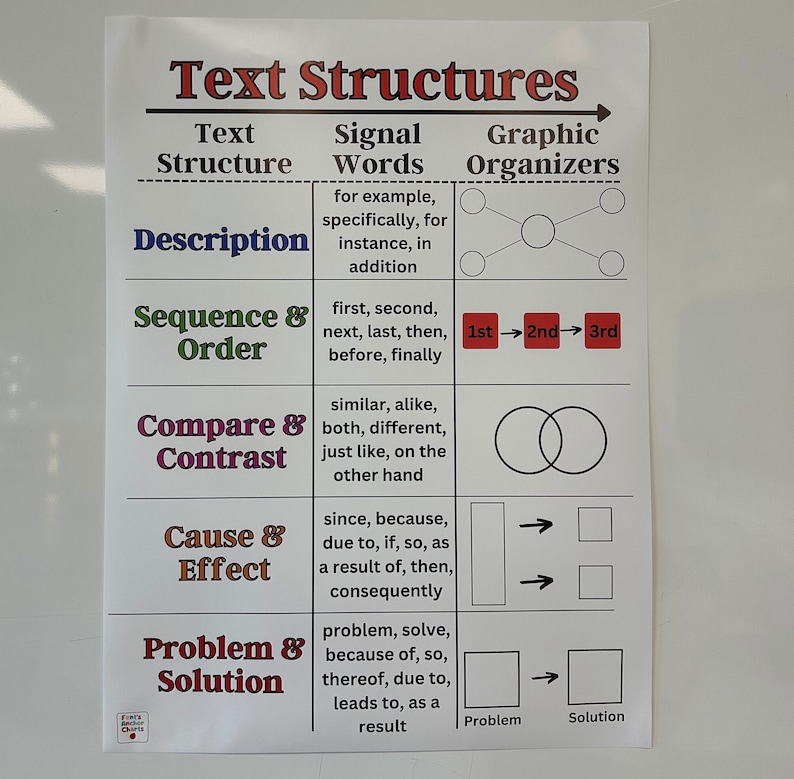 Text Structures Anchor Chart, Text Structures Reading Anchor Chart ...