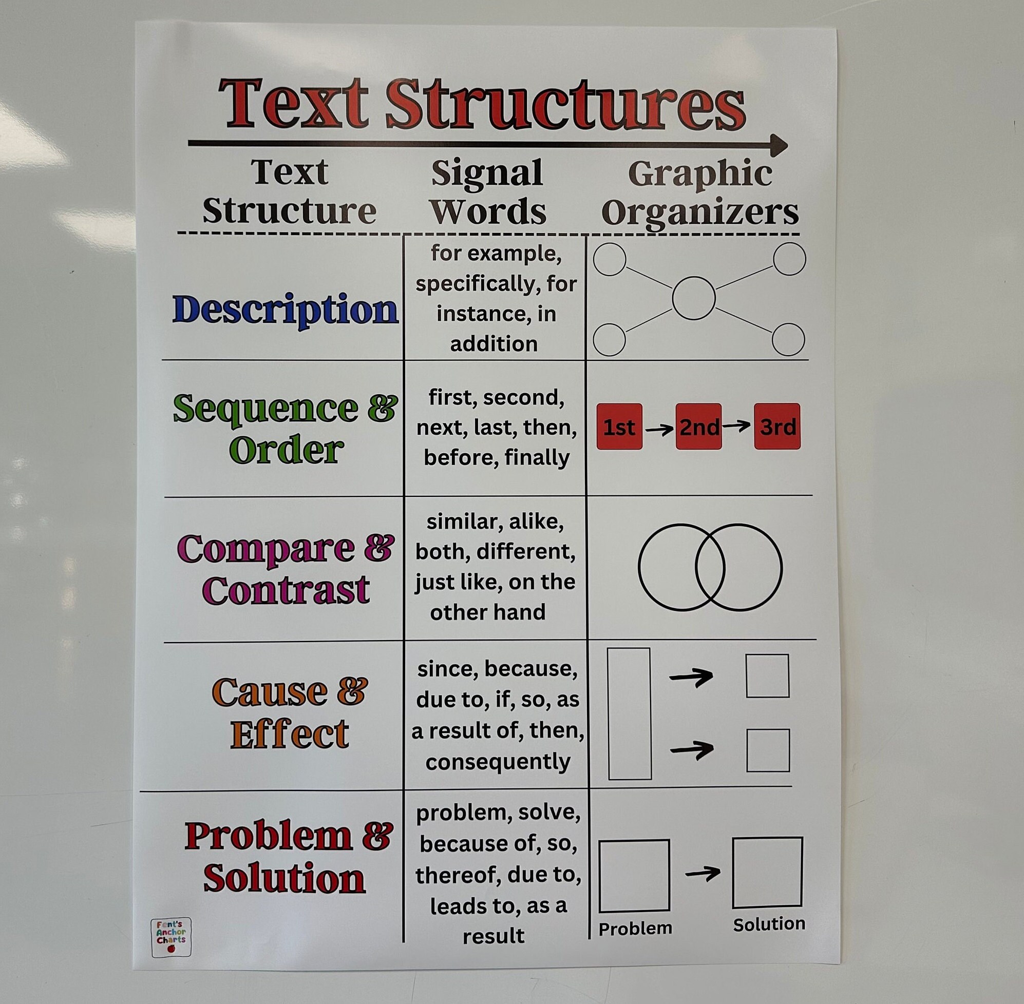 Text Structures Anchor Chart, Text Structures Reading Anchor Chart ...