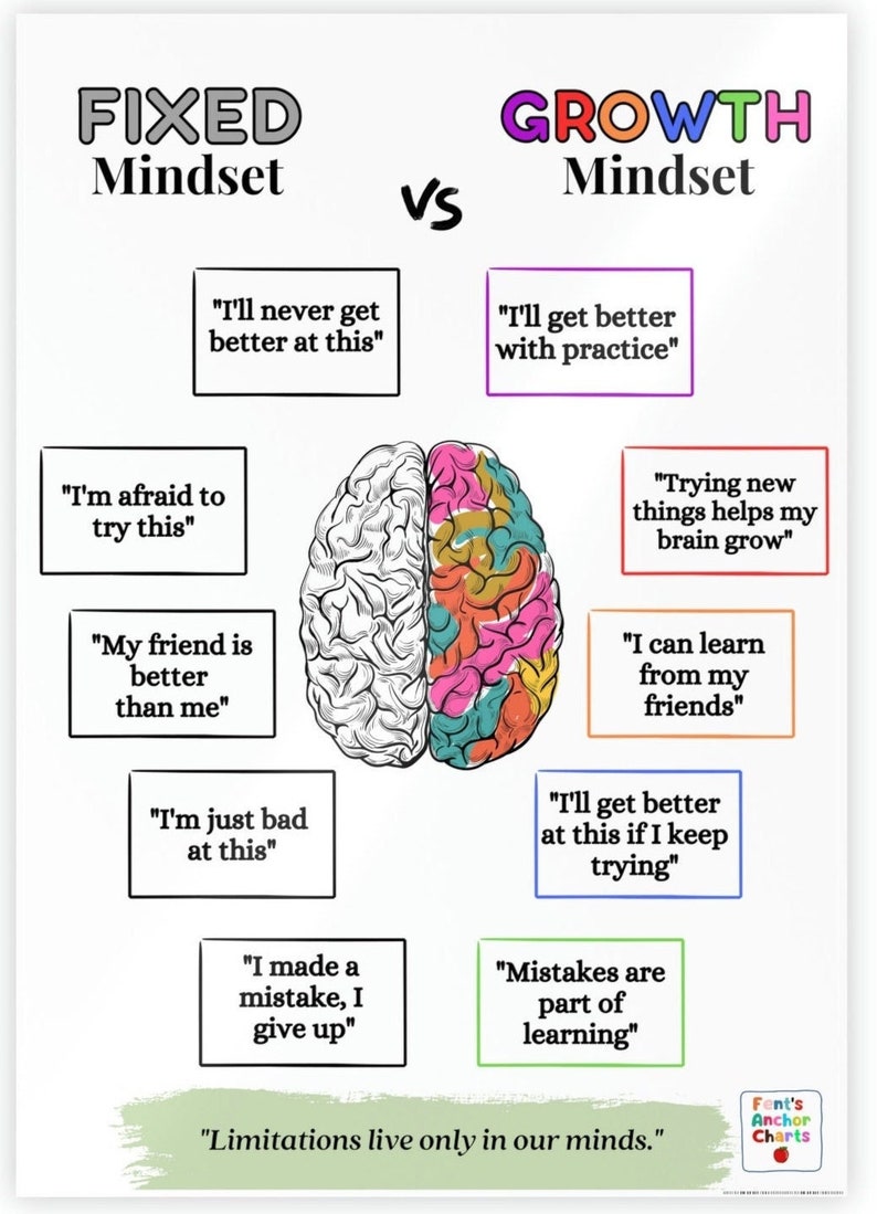 Growth Mindset Anchor Chart Growth Vs. Fixed Mindset Anchor - Etsy