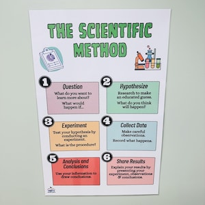 Scientific Method Anchor Chart, Steps of Science Experiment Poster ...