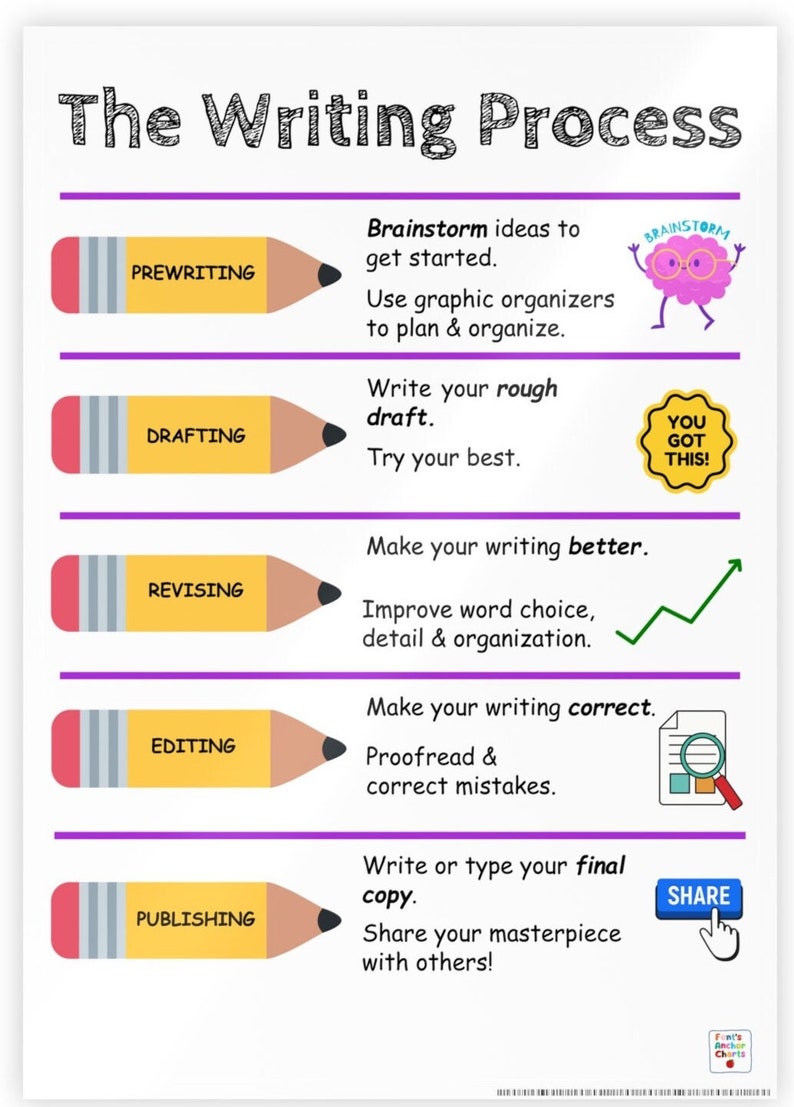 Writing Process Anchor Chart Steps of Writing Anchor Chart - Etsy Writing Process Anchor Chart Steps of Writing Anchor Chart - Etsy
