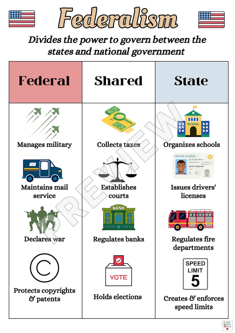 U.S. Federalism Anchor Chart, Separation of Powers Anchor Chart, U.S ...