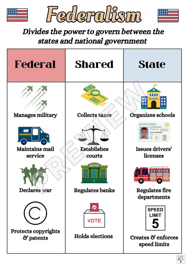 U S Federalism Anchor Chart Separation Of Powers Anchor Chart U S U S Federalism Anchor Chart Separation Of Powers Anchor Chart U S