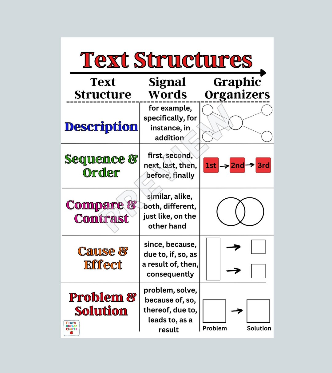 Text Structures Anchor Chart, Text Structures Reading Anchor Chart ...