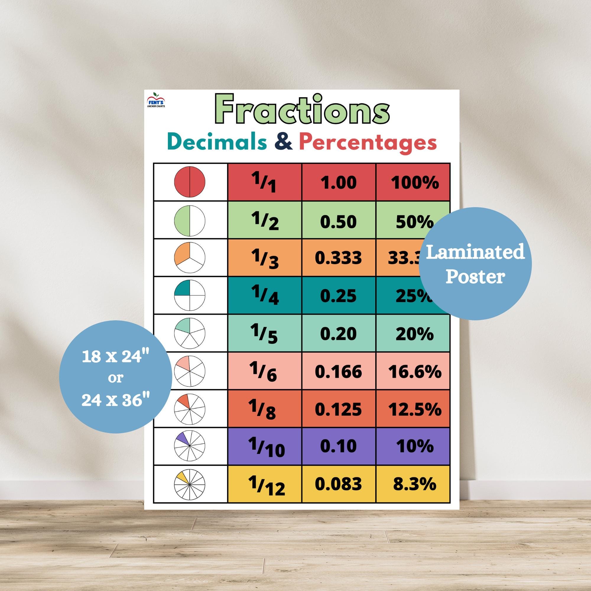 Fractions Decimals Percentages Anchor Chart, Fractions Poster, Decimals ...