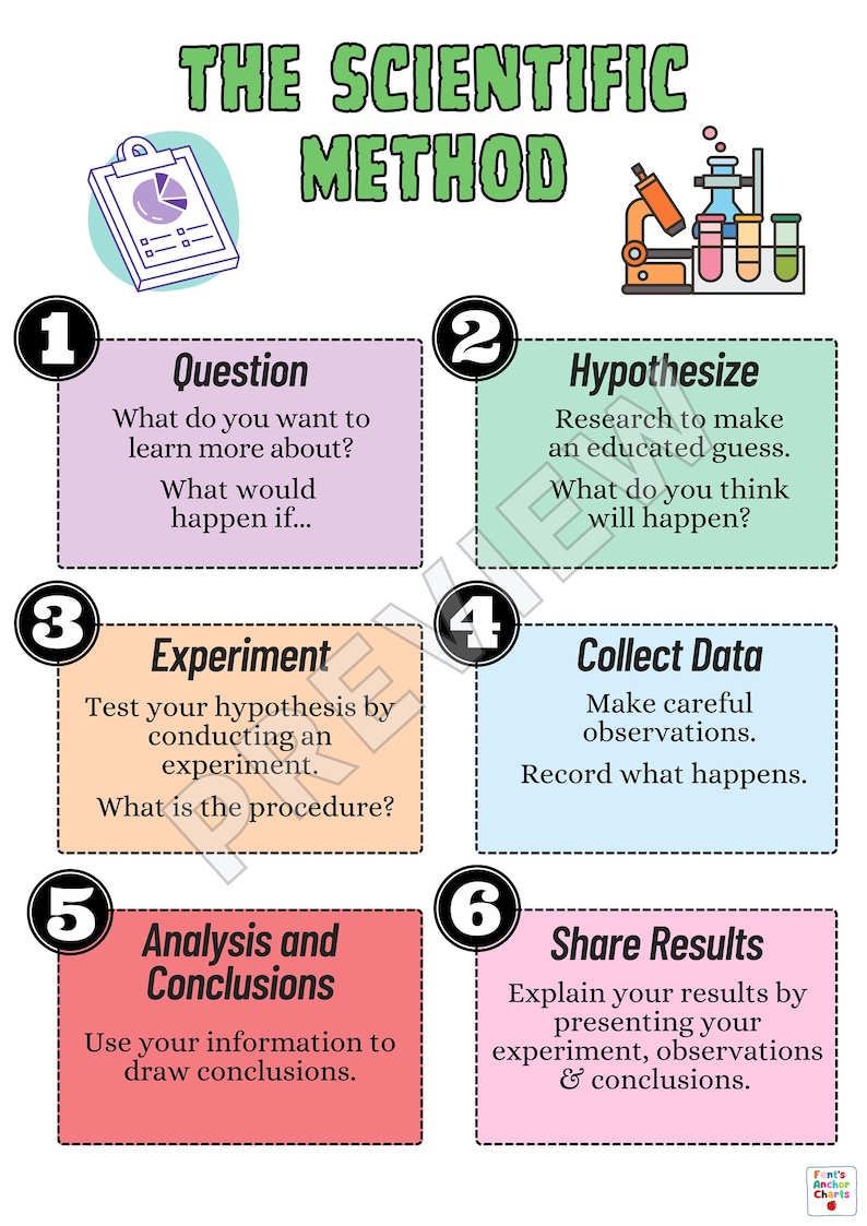 Scientific Method Anchor Chart, Steps of Science Experiment Poster ...