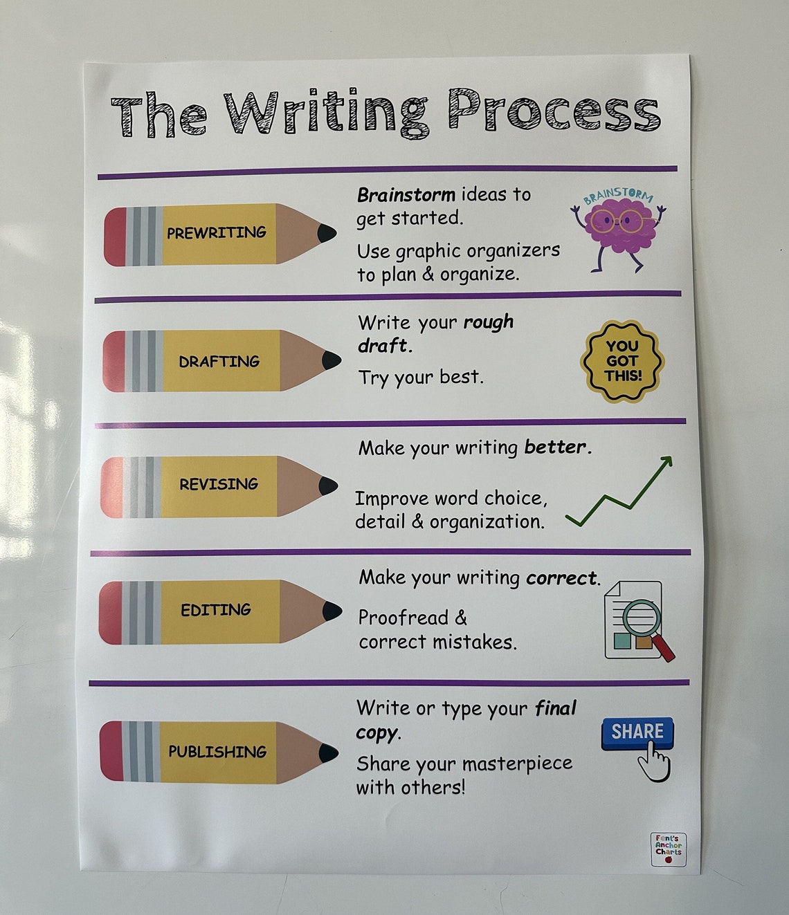 The Writing Process Anchor Chart, Steps to Writing Poster, Writing ...