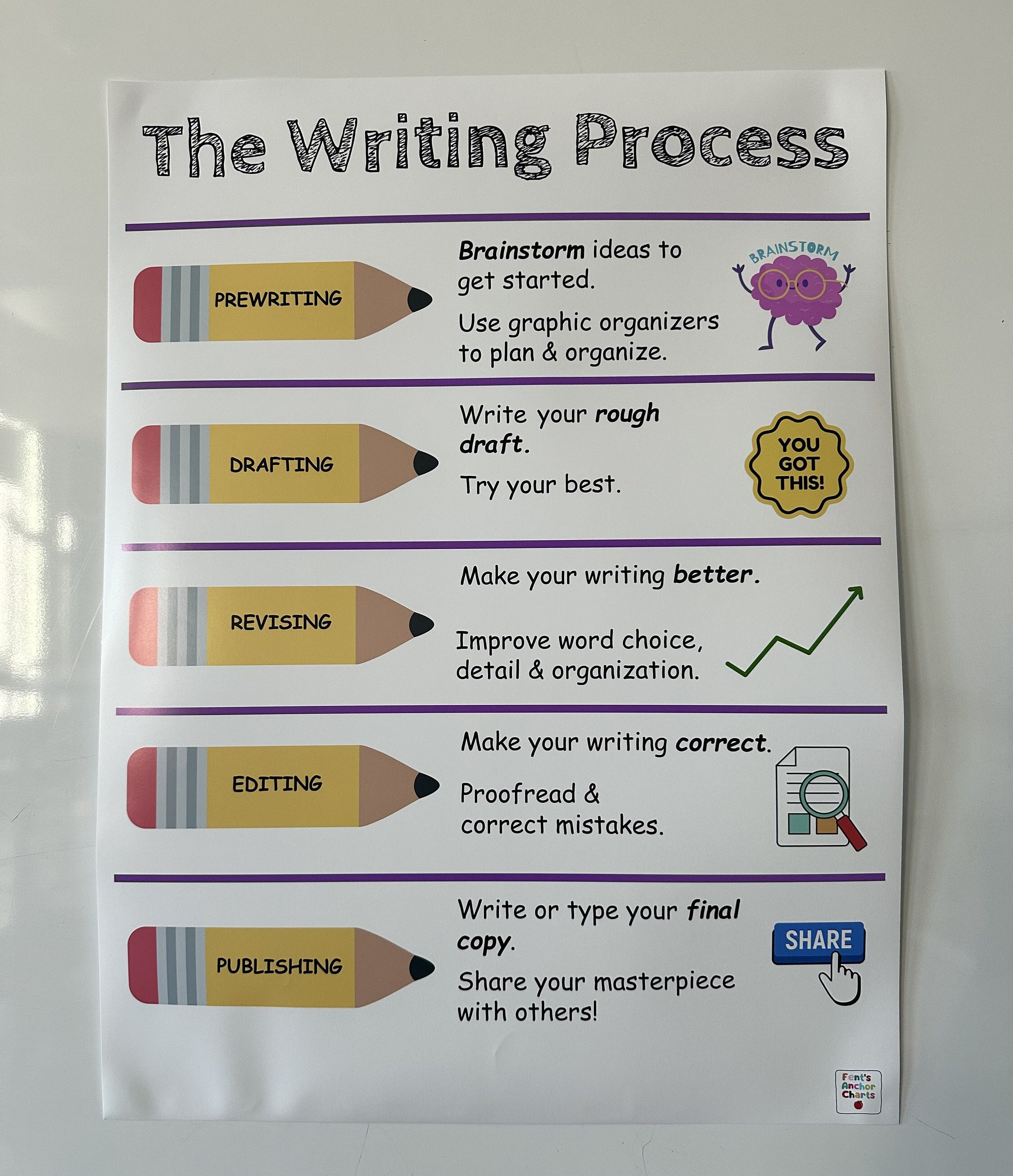 The Writing Process Anchor Chart, Steps to Writing Poster, Writing ...