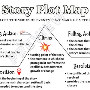 Story Plot Map Anchor Chart, Elements of Plot Anchor Chart,event ...