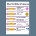 Writing Process Anchor Chart, Steps of Writing Anchor Chart, Writing ...