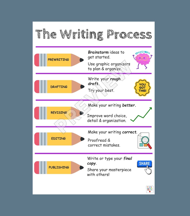 Writing Process Anchor Chart, Steps of Writing Anchor Chart, Writing ...