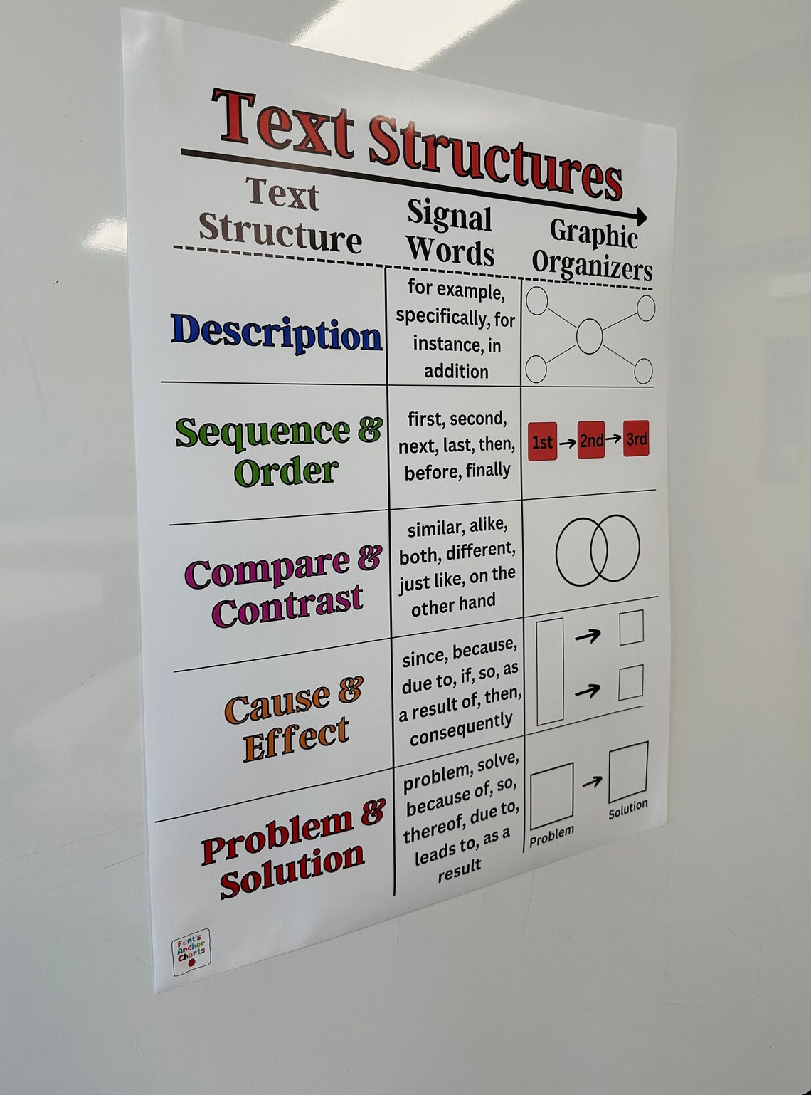 Text Structures Anchor Chart, Text Structures Reading Anchor Chart ...