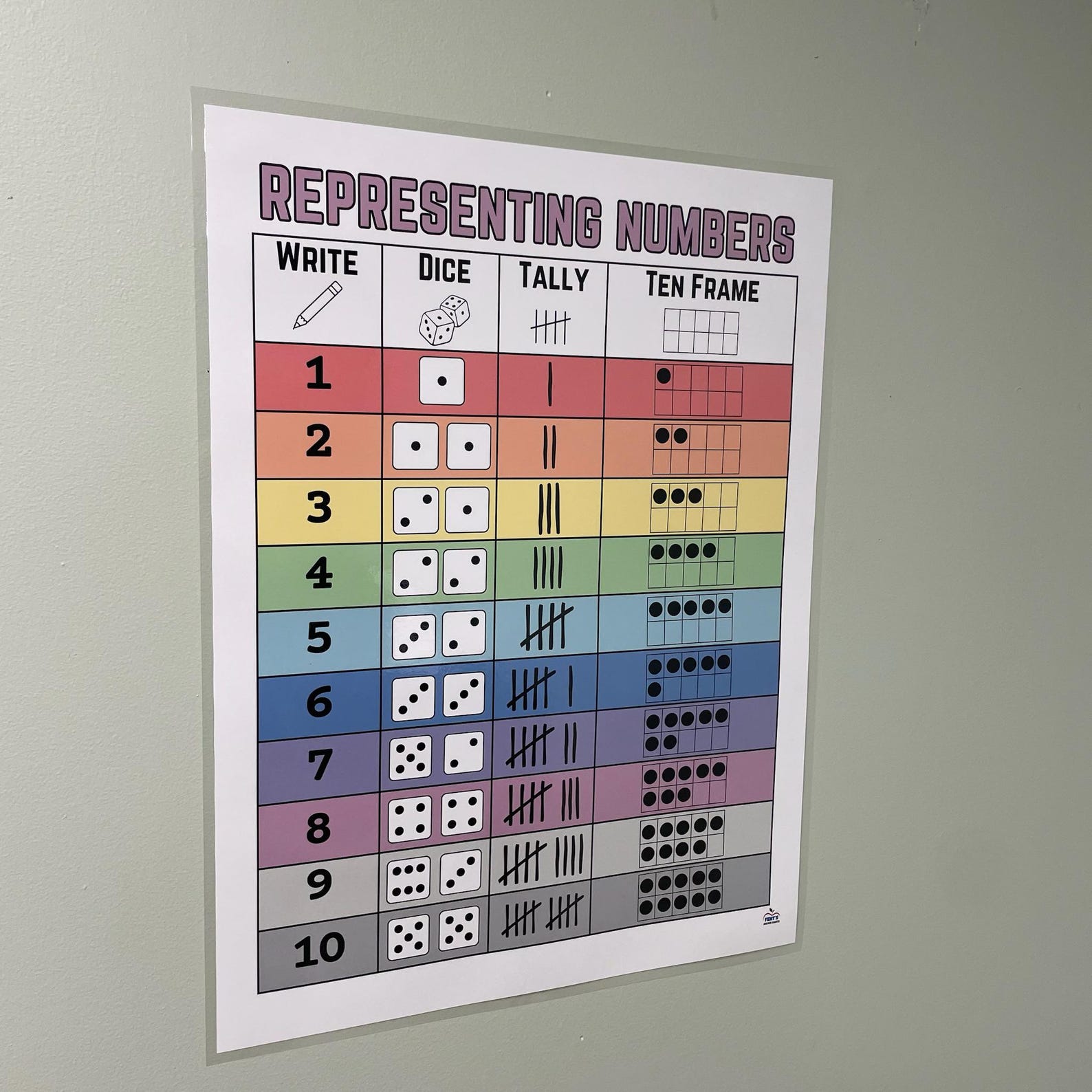 Ways to Represent Numbers Anchor Chart, Number Representation Poster ...