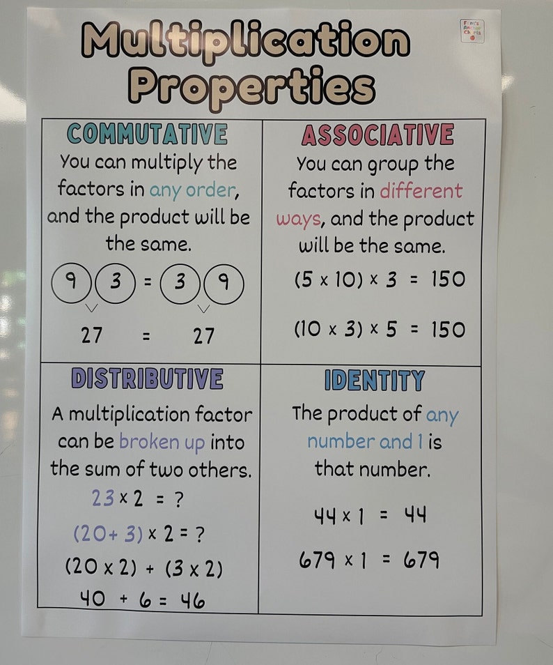 Multiplication Properties Anchor Chart, Math Properties Poster, Types