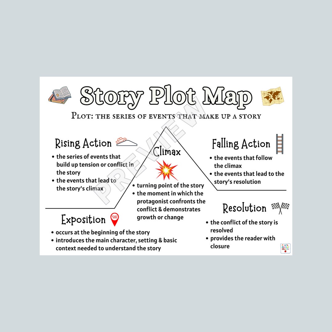 Story Plot Map Anchor Chart, Elements of Plot Anchor Chart, Event Sequencing Anchor Chart, Plot ...