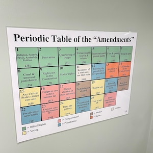 Periodic Table of the Amendments, US Constitution Amendments Poster ...