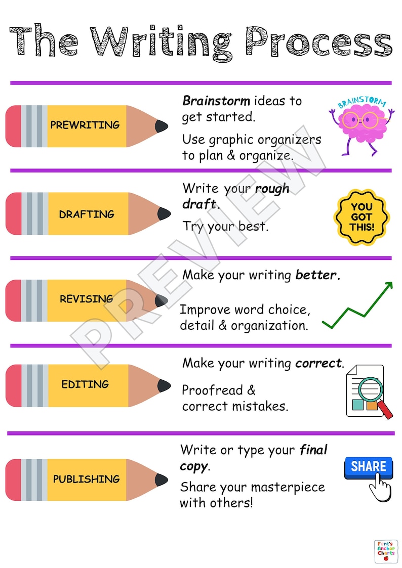 Writing Process Anchor Chart, Steps of Writing Anchor Chart, Writing ...
