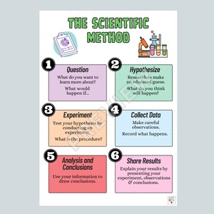 Scientific Method Anchor Chart, Steps of Science Experiment Poster ...