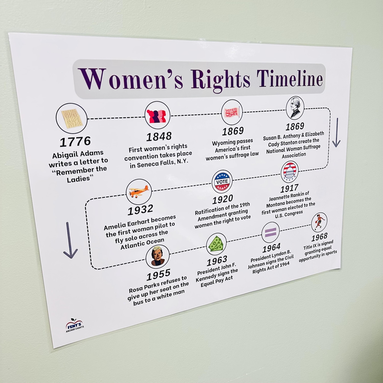 Women's Rights Timeline Poster, Important Women in History, Social ...